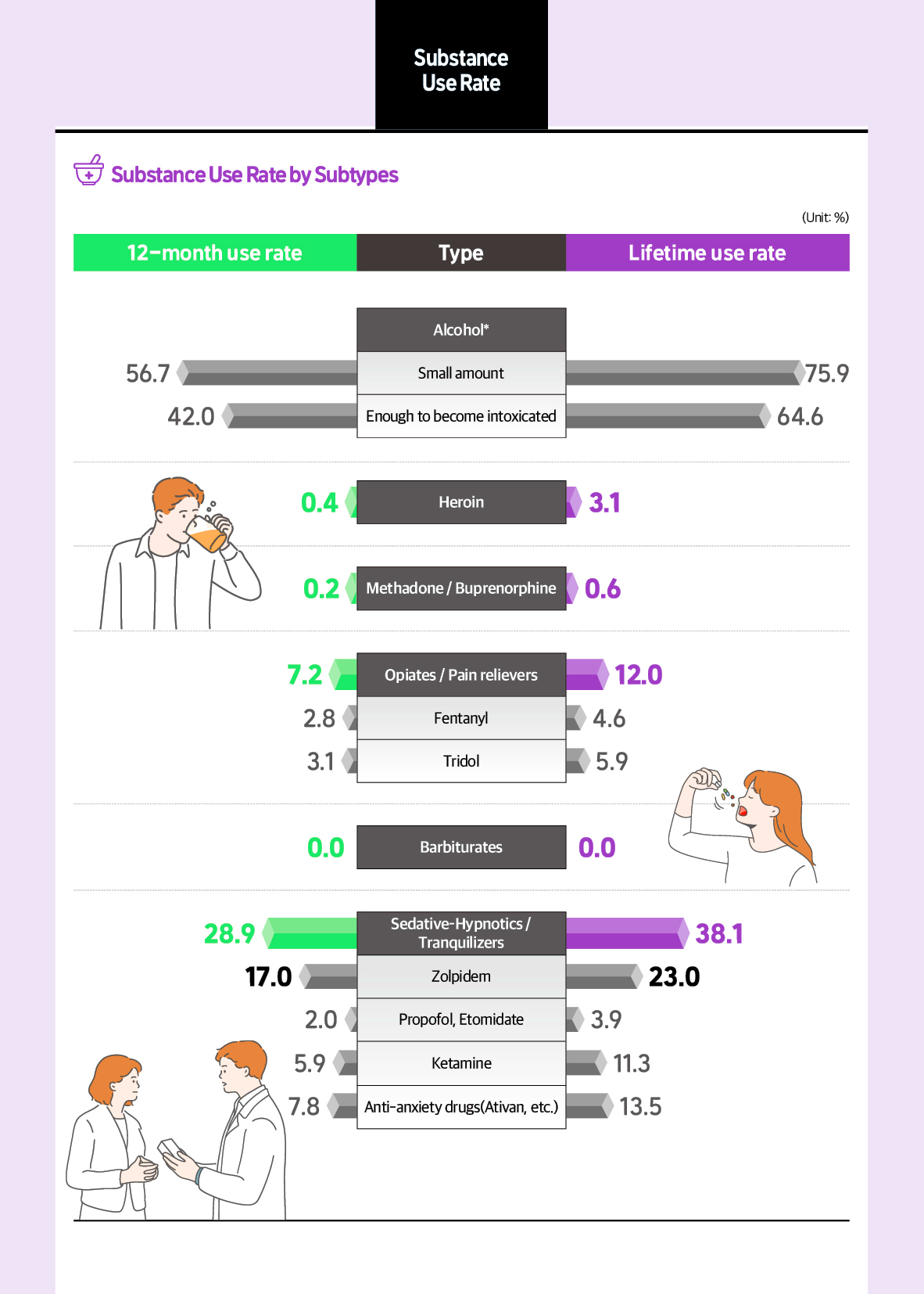 Substance Use Rate | Infographic of Drug User (2021) | Infographic ...