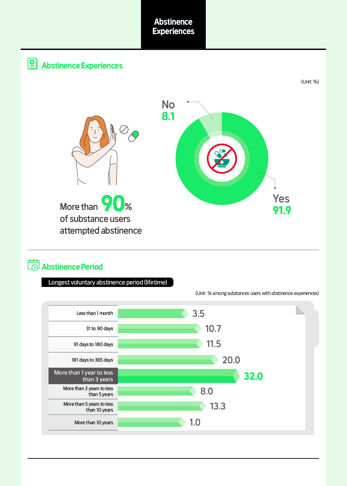 Abstinence Experiences | Infographic of Drug User (2021) | Infographic ...