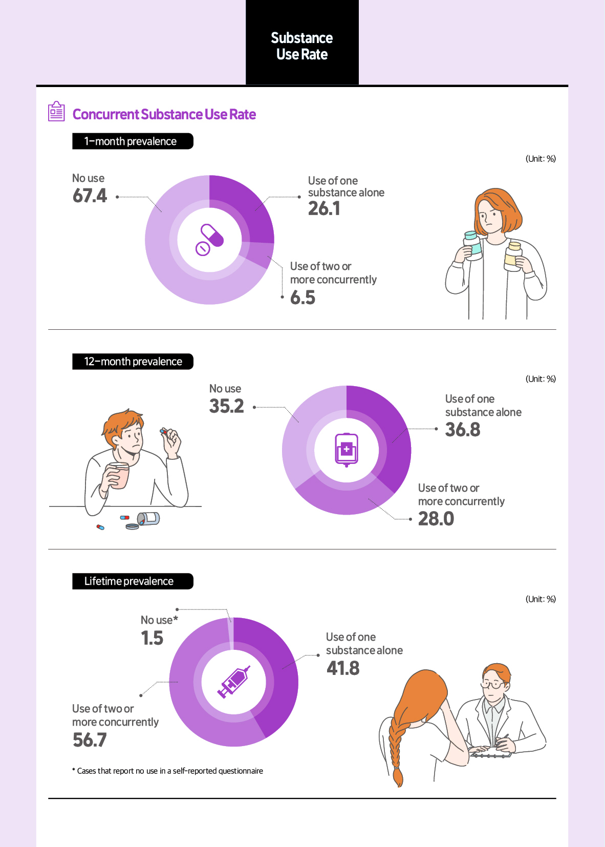 Substance Use Rate | Infographic of Drug User (2021) | Infographic ...