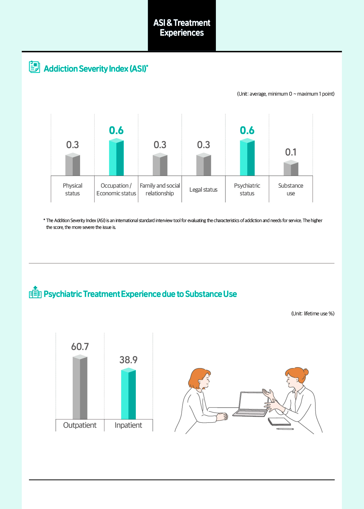 ASI & Treatment Experiences | Infographic of Drug User (2021 ...