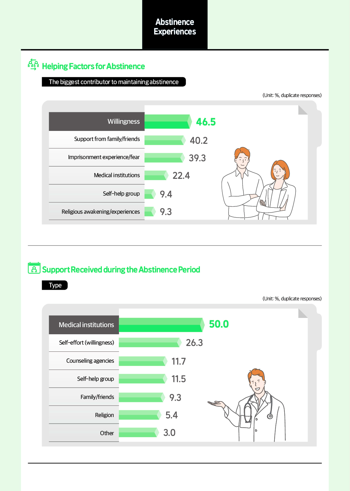 Abstinence Experiences | Infographic of Drug User (2021) | Infographic ...